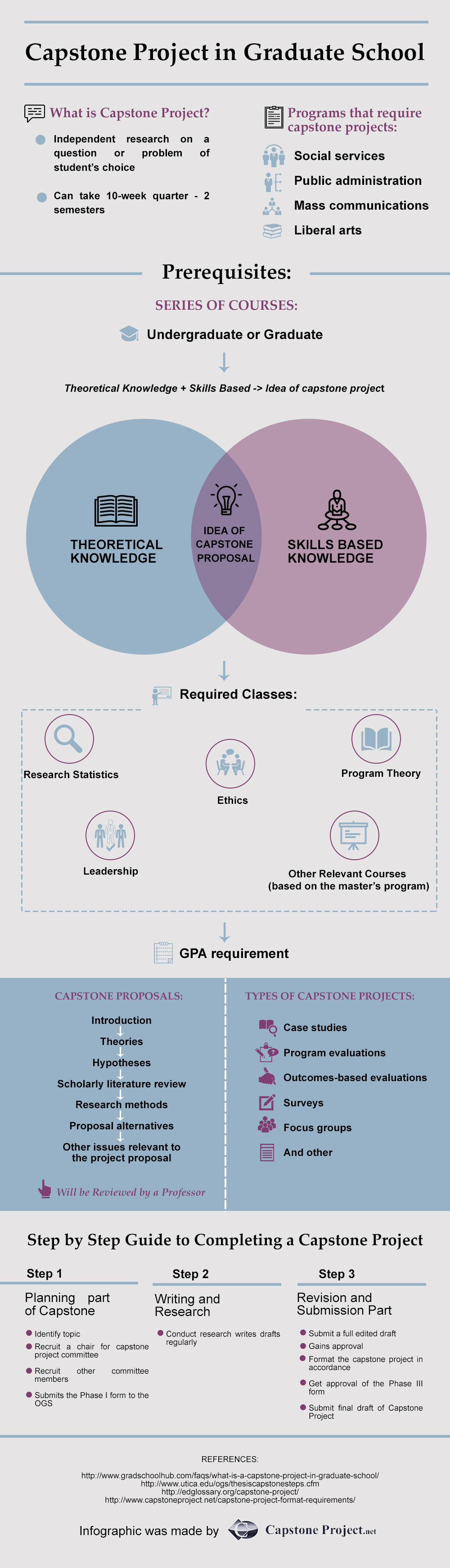 Capstone Project In Graduate School Infographics
